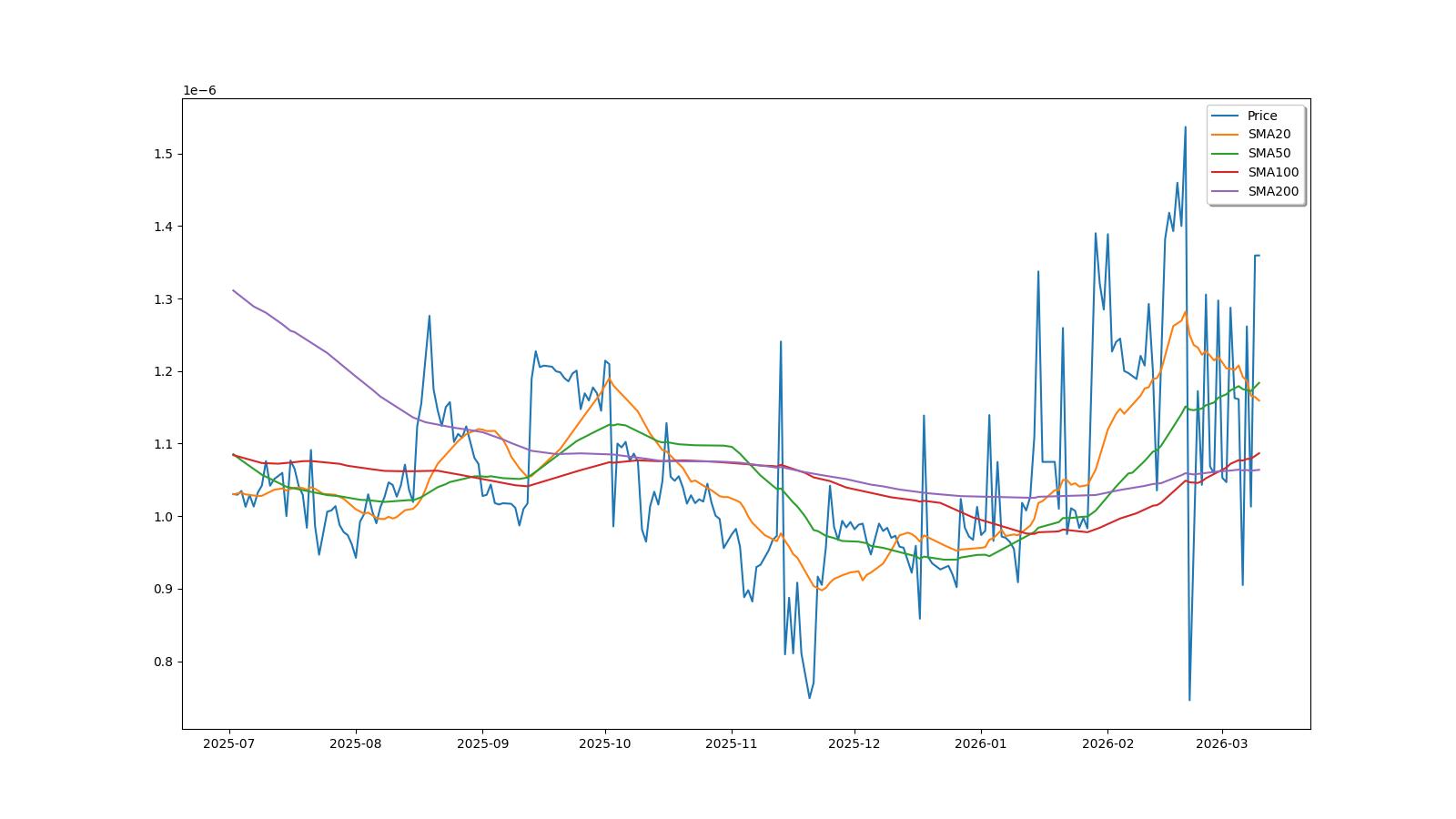 Compound Coin Simple Moving Averages
