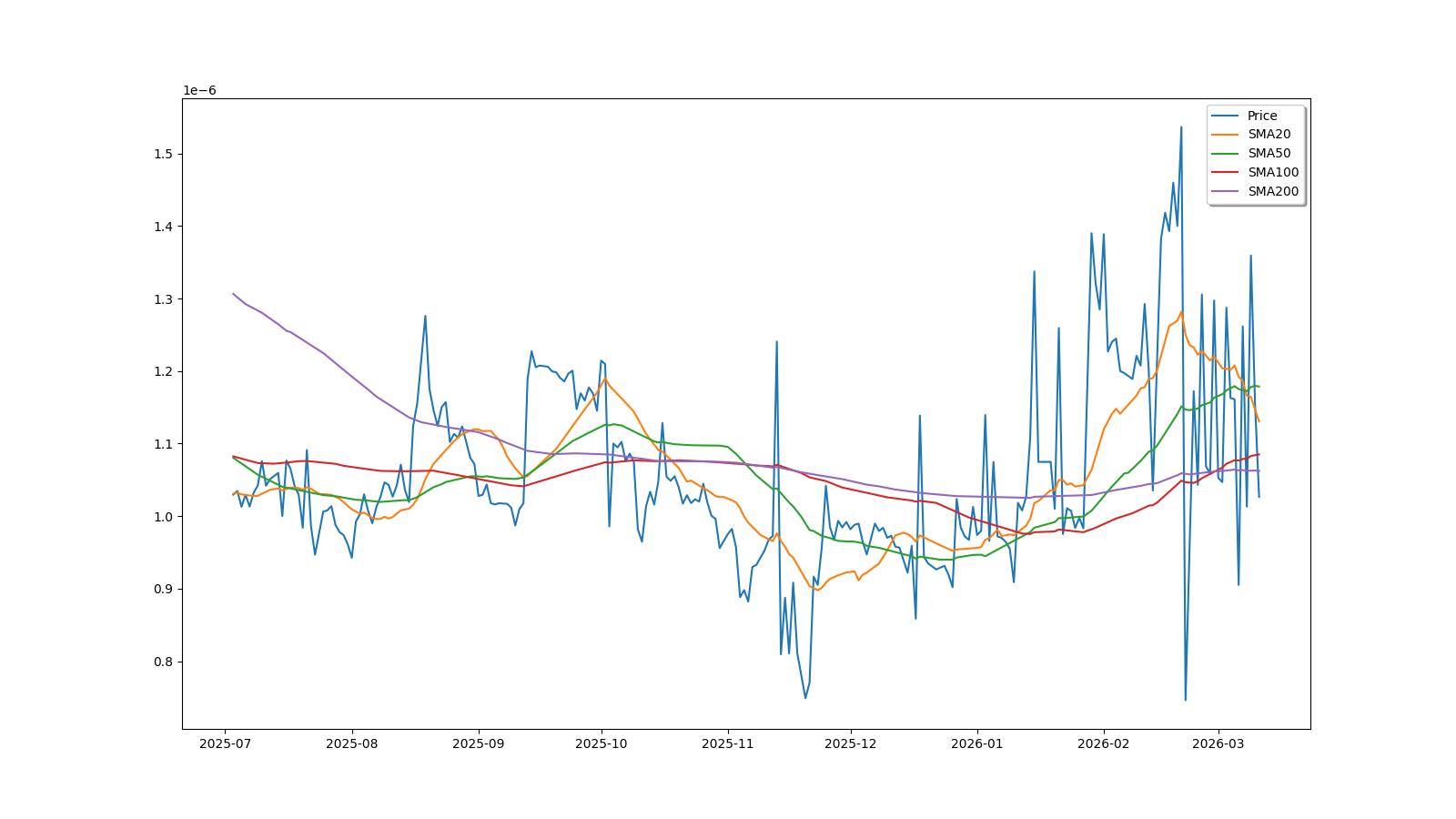 Compound Coin Simple Moving Averages