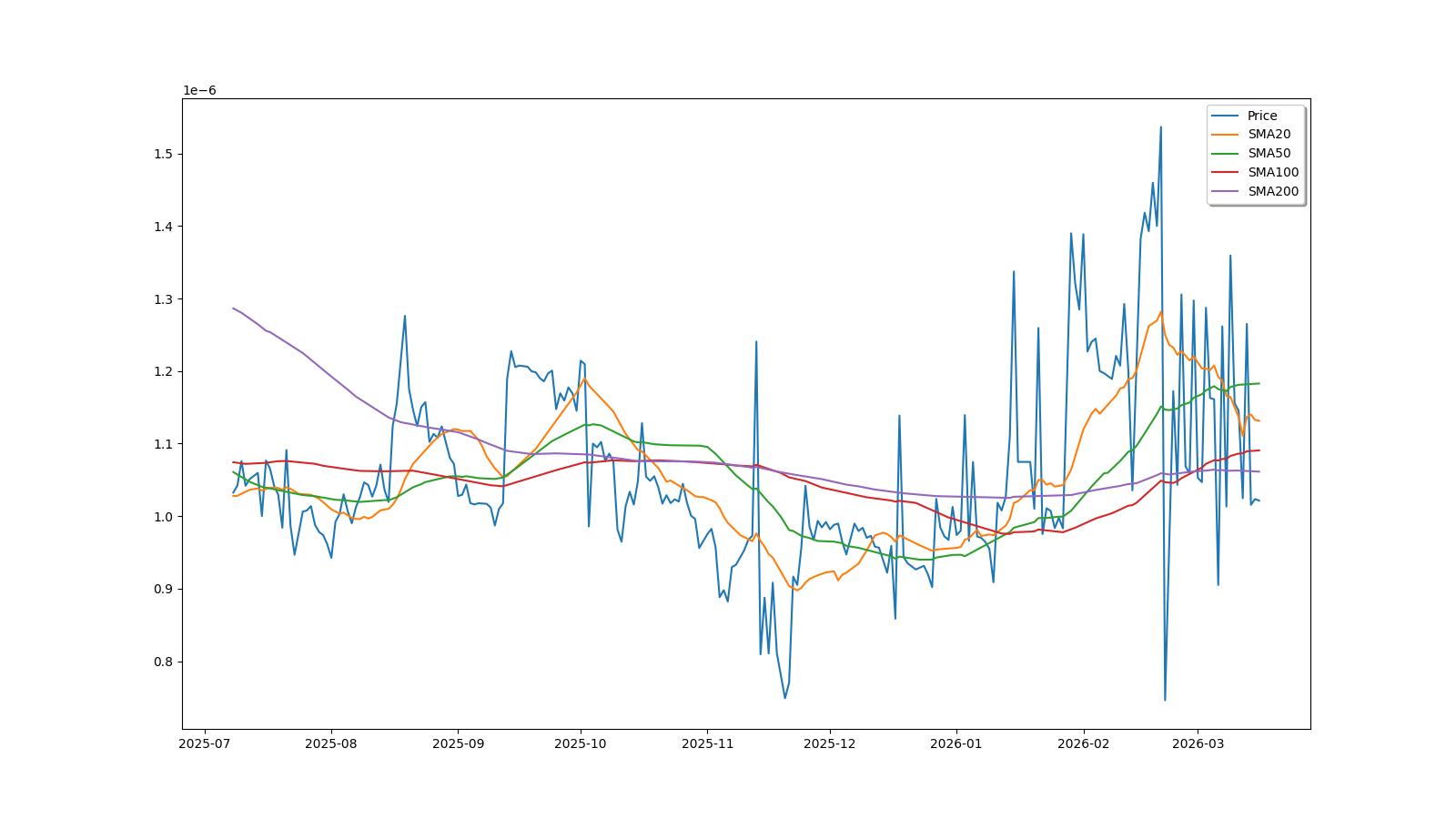 Compound Coin Simple Moving Averages