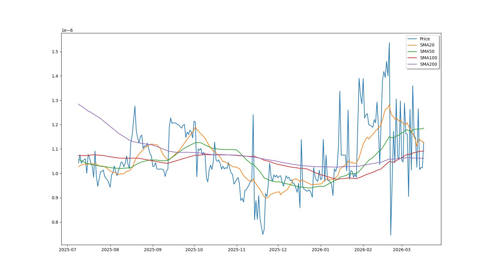Compound Coin Simple Moving Averages