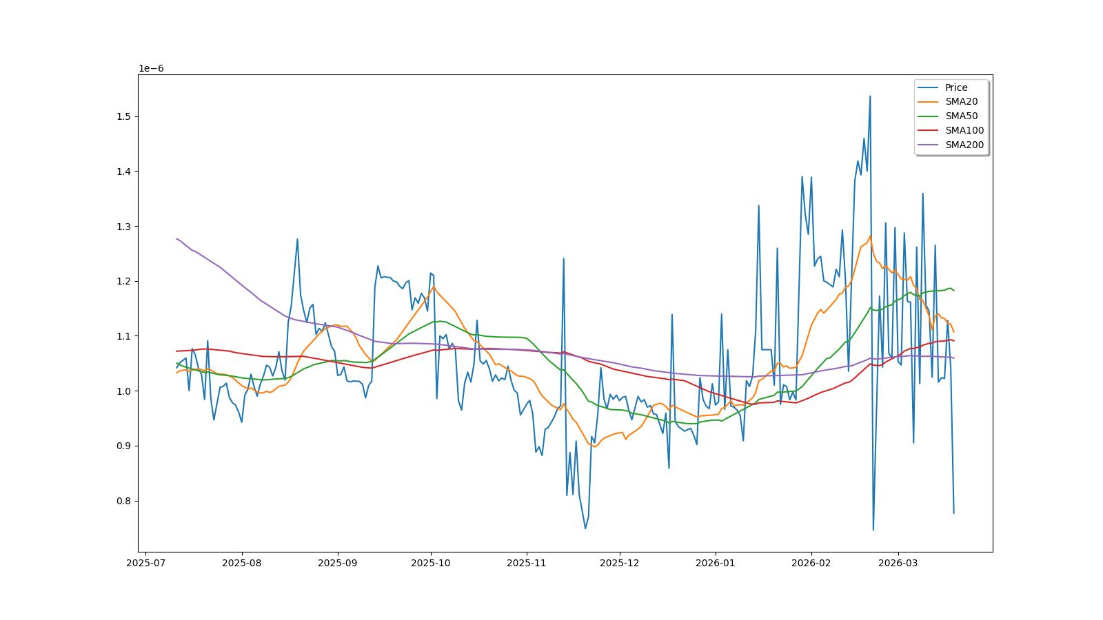 Compound Coin Simple Moving Averages