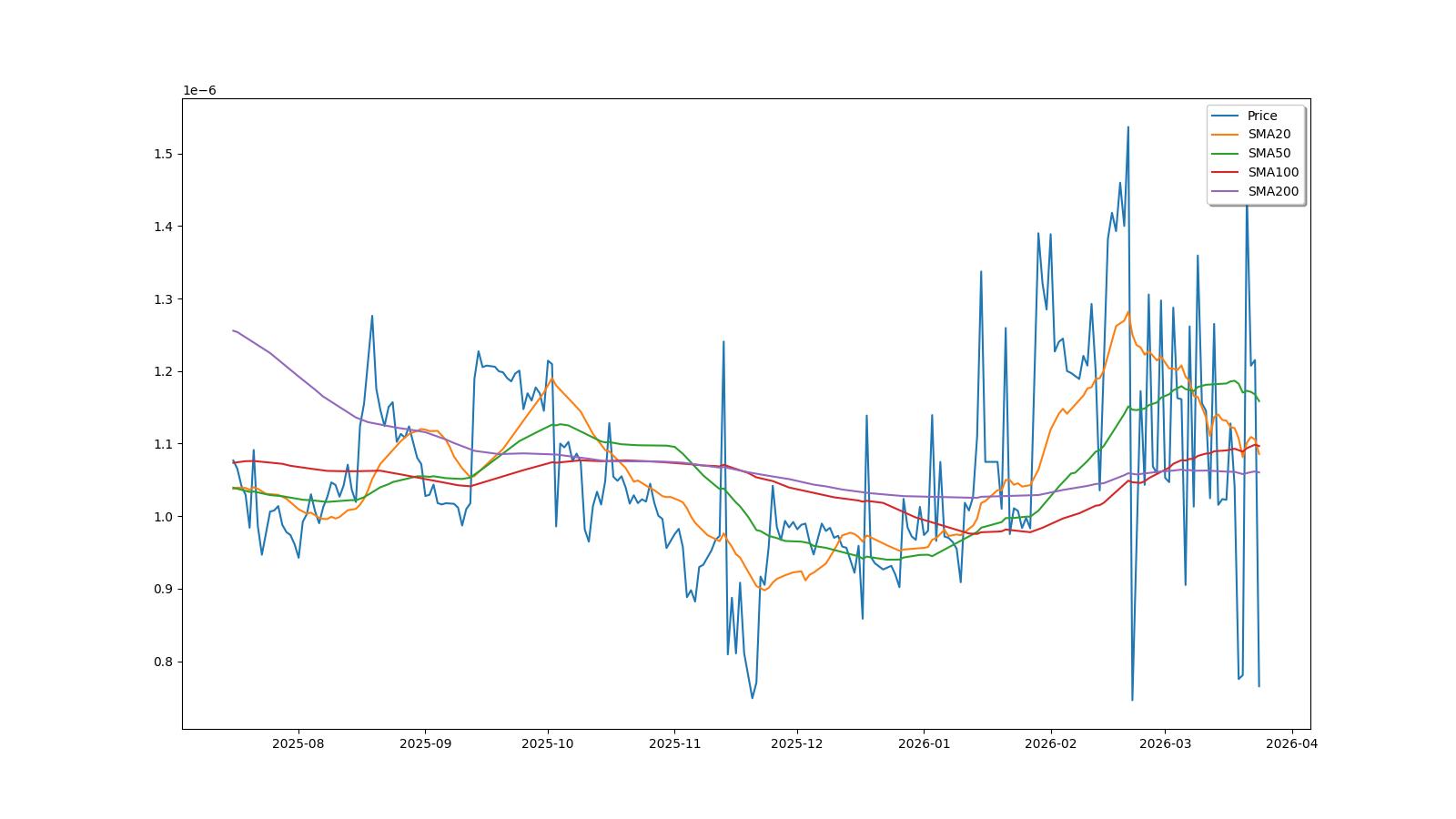 Compound Coin Simple Moving Averages
