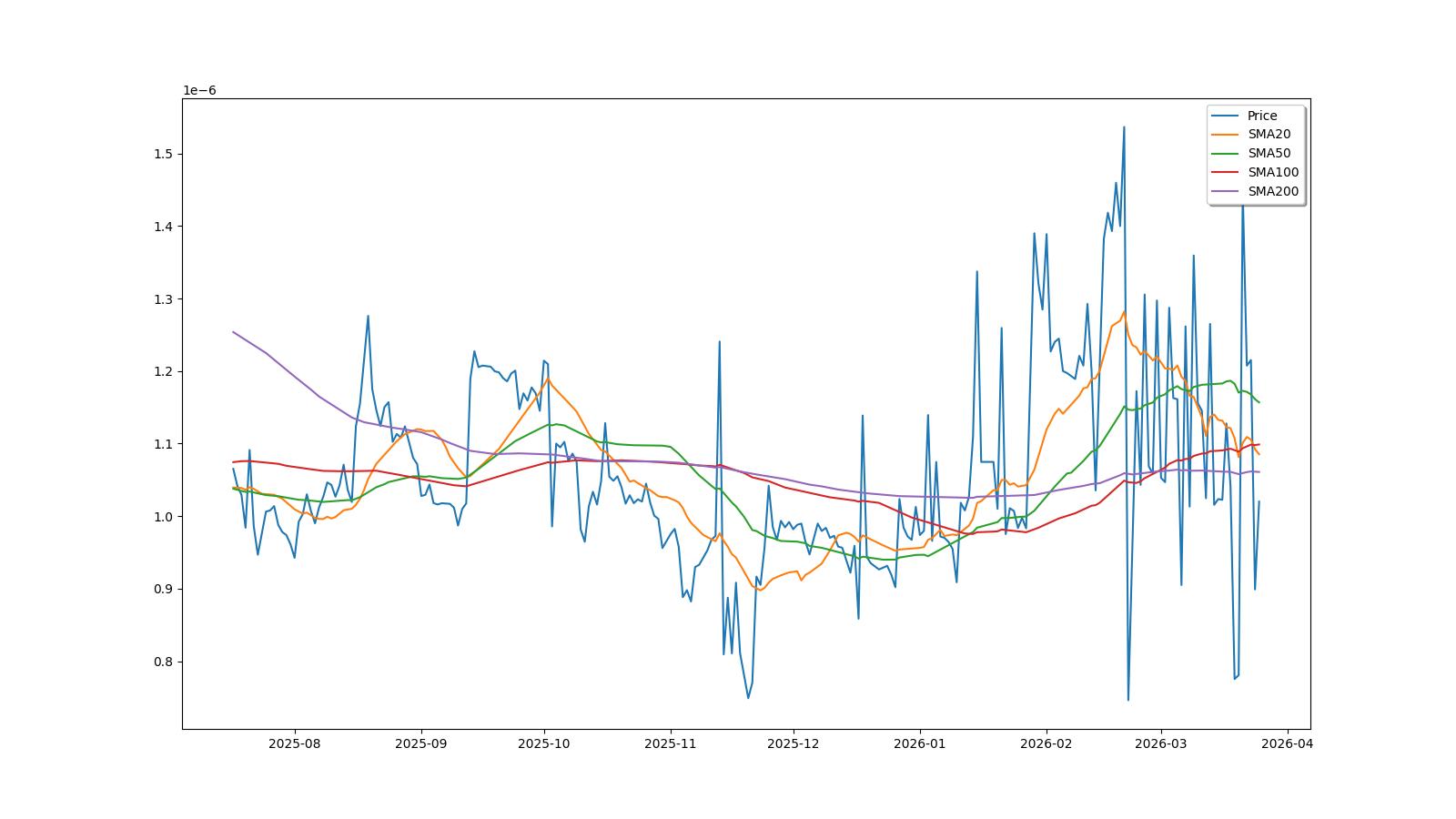 Compound Coin Simple Moving Averages