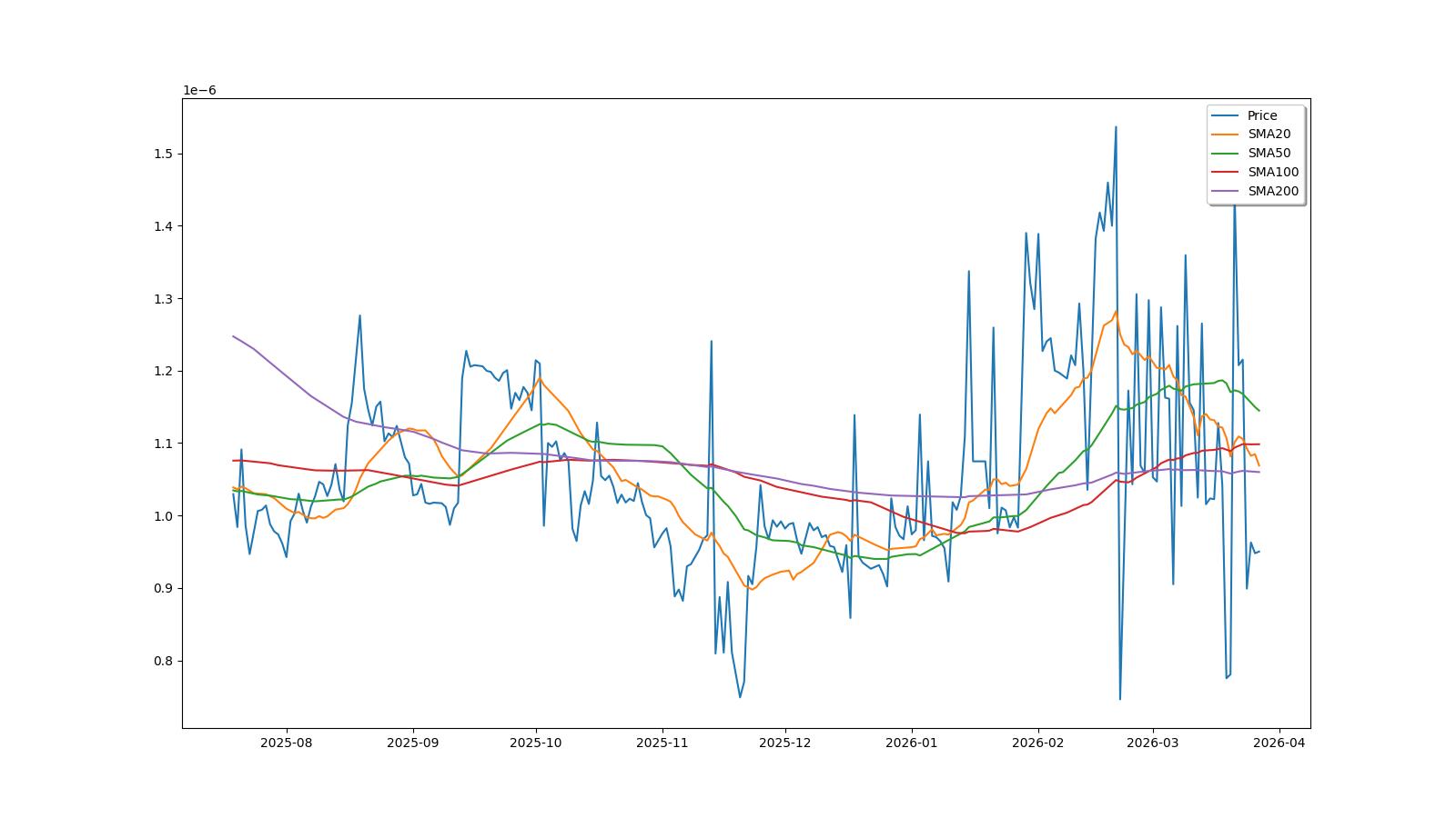 Compound Coin Simple Moving Averages