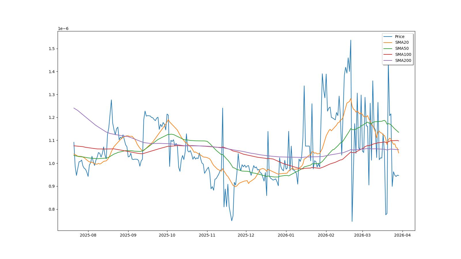 Compound Coin Simple Moving Averages