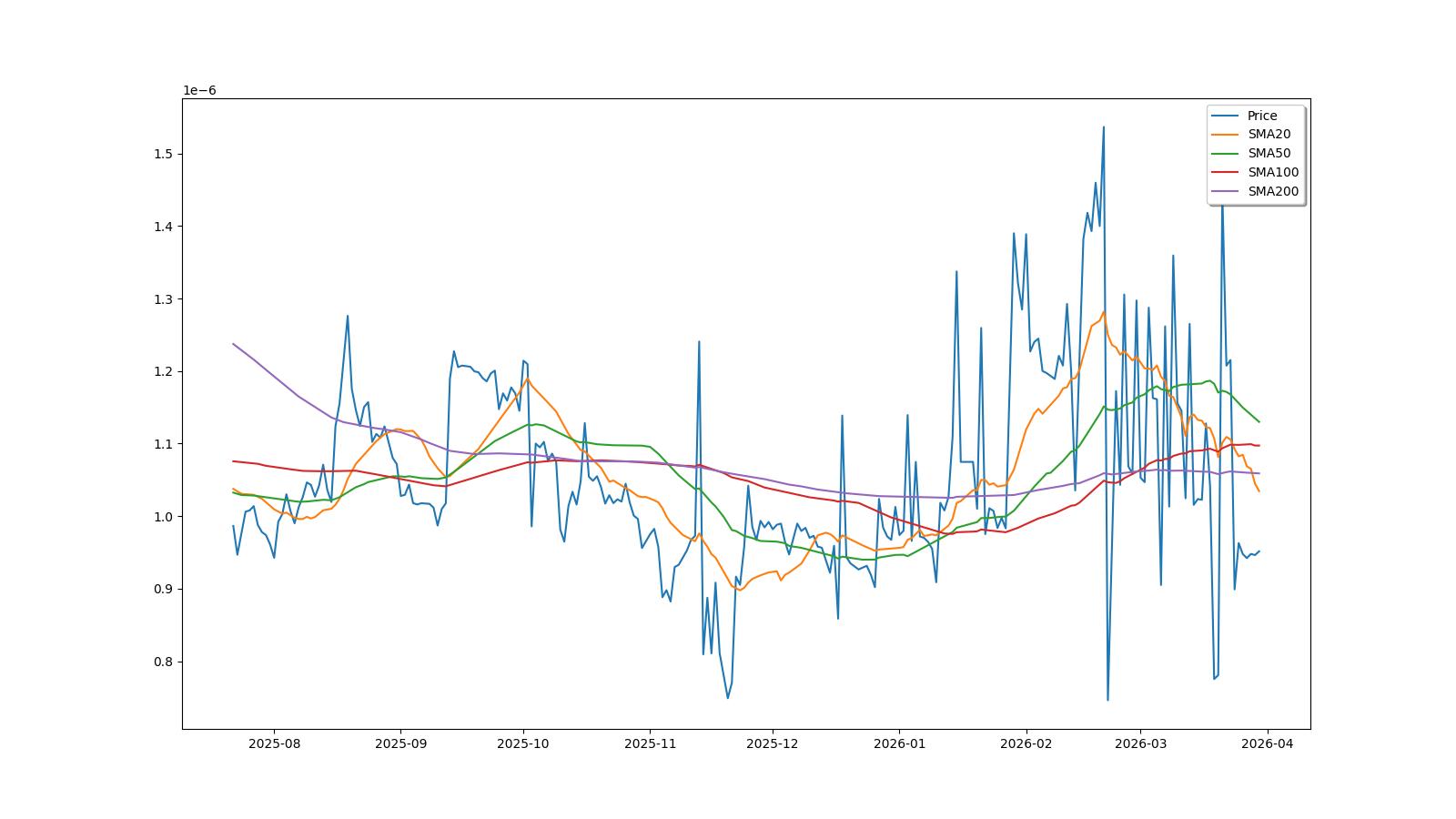 Compound Coin Simple Moving Averages