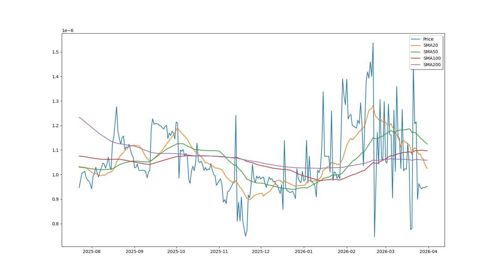 Compound Coin Simple Moving Averages