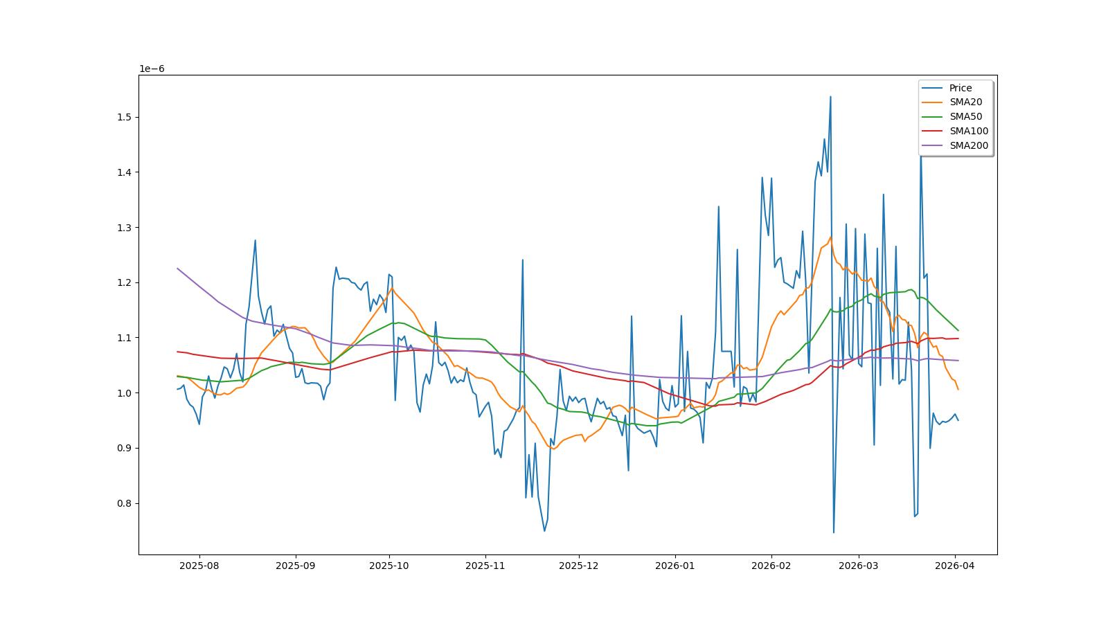 Compound Coin Simple Moving Averages