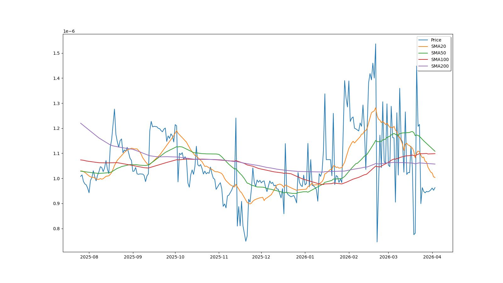 Compound Coin Simple Moving Averages