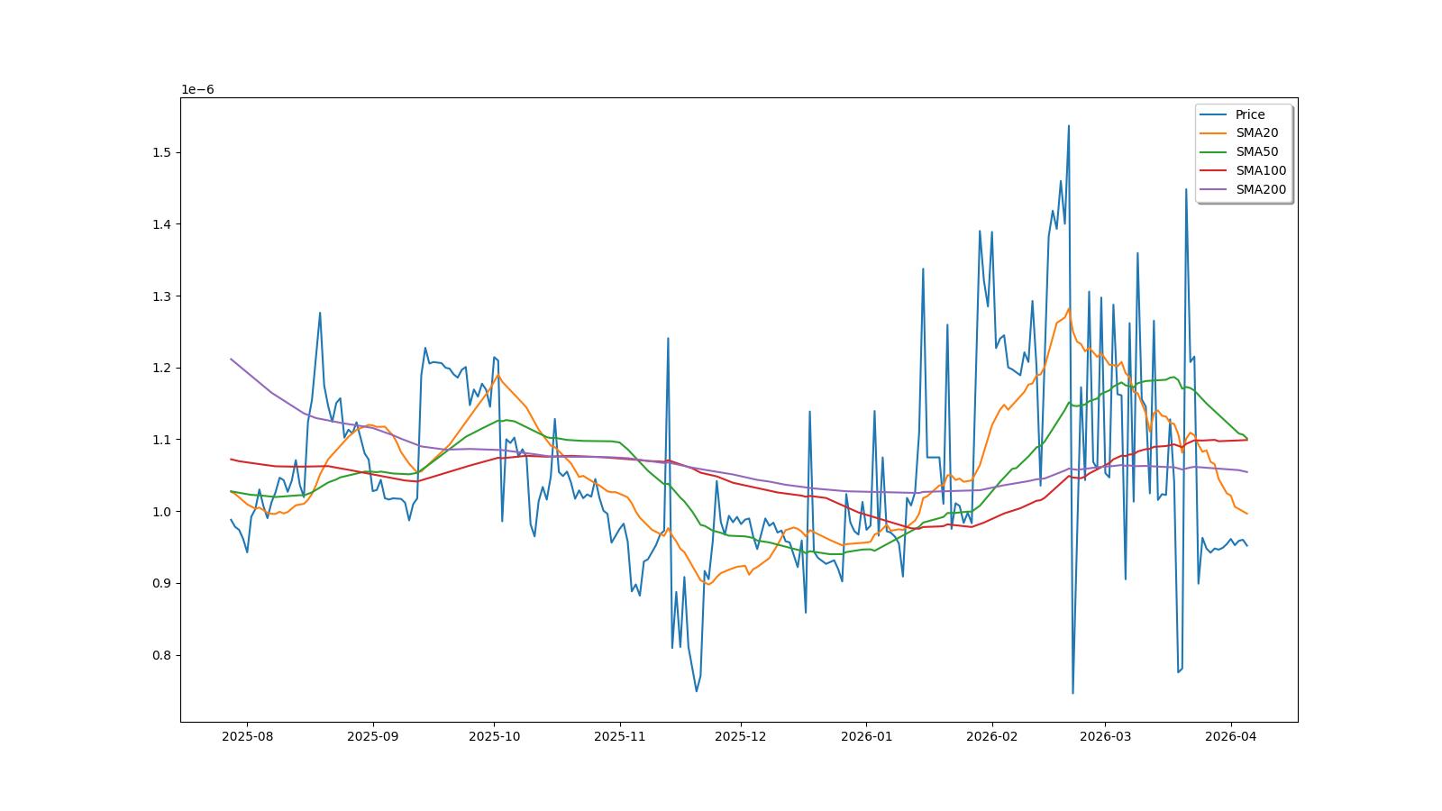 Compound Coin Simple Moving Averages