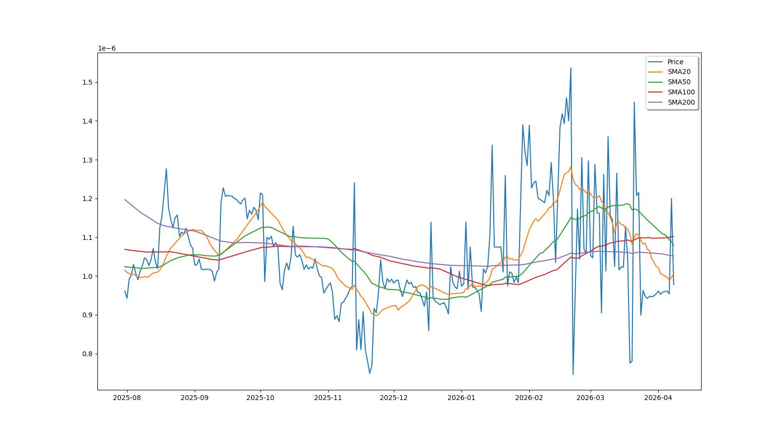 Compound Coin Simple Moving Averages