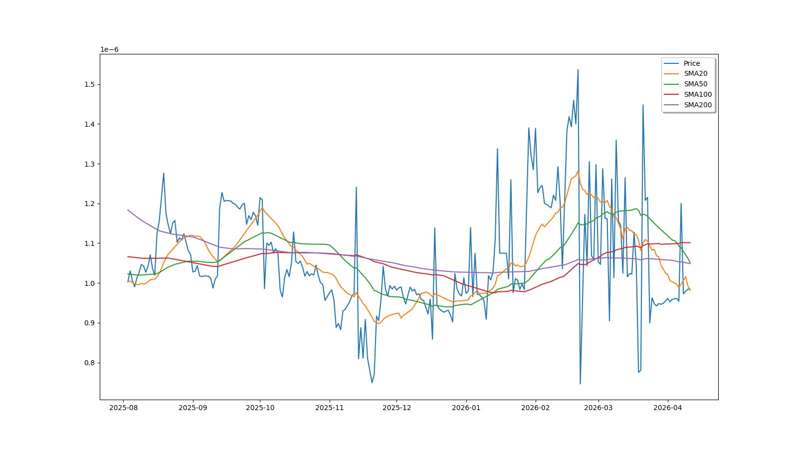 Compound Coin Simple Moving Averages