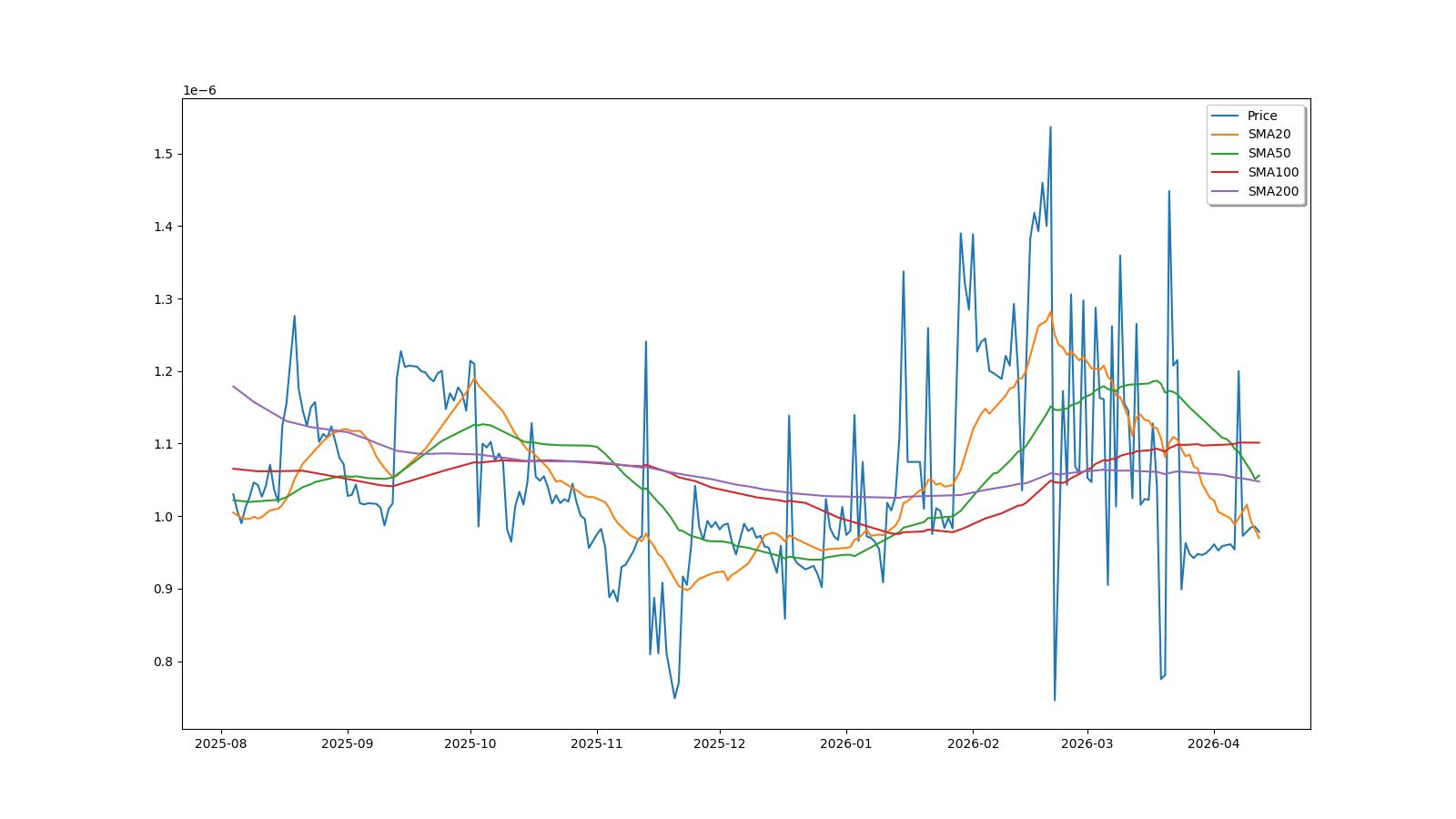 Compound Coin Simple Moving Averages