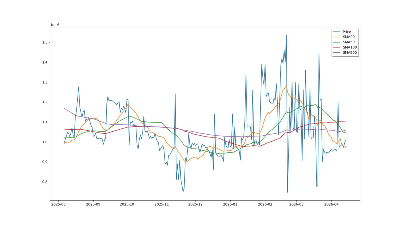 Compound Coin Simple Moving Averages