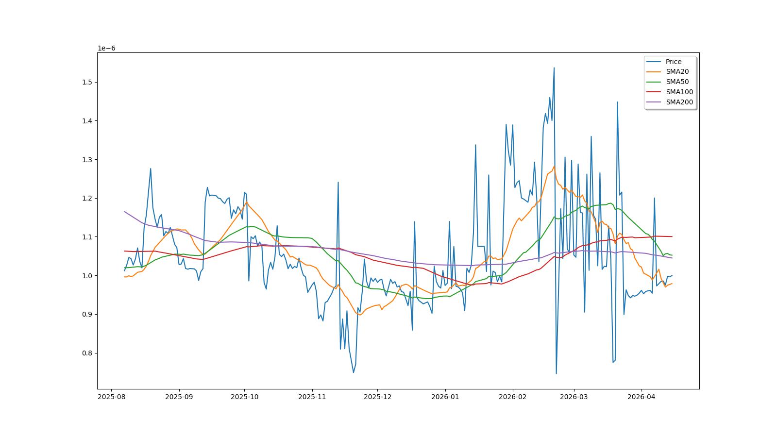 Compound Coin Simple Moving Averages