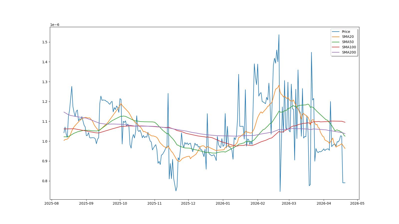 Compound Coin Simple Moving Averages