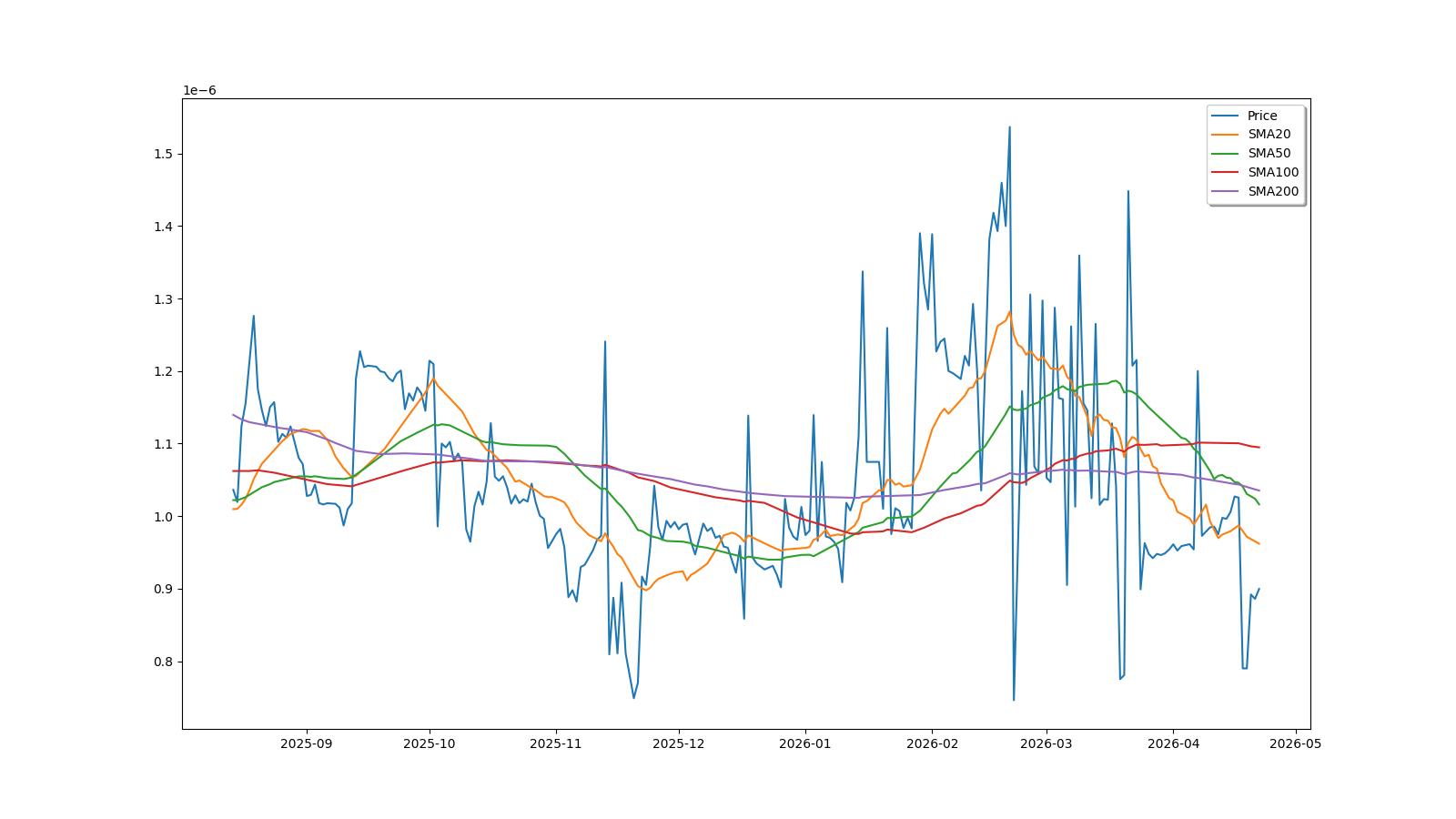 Compound Coin Simple Moving Averages