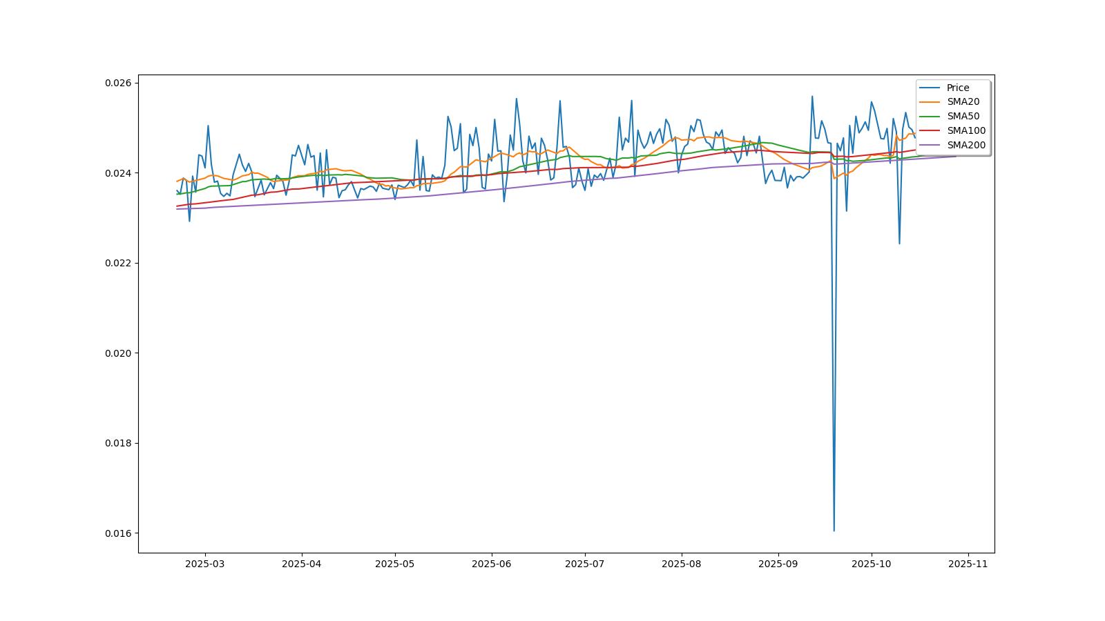 Compound Dai Simple Moving Averages
