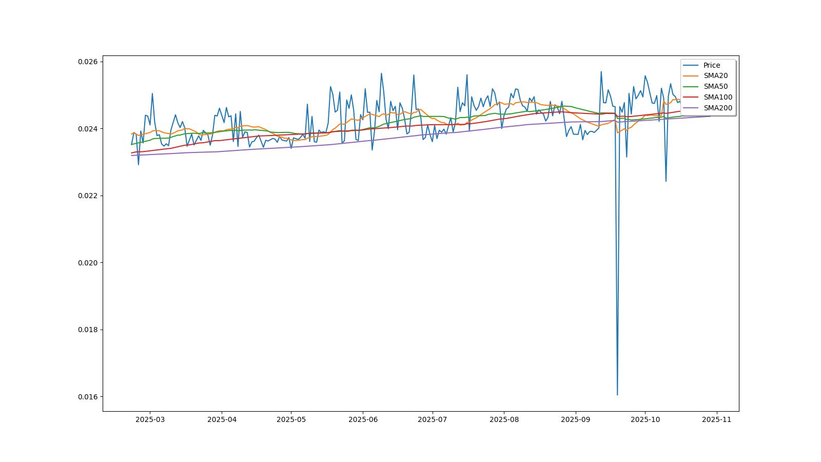Compound Dai Simple Moving Averages