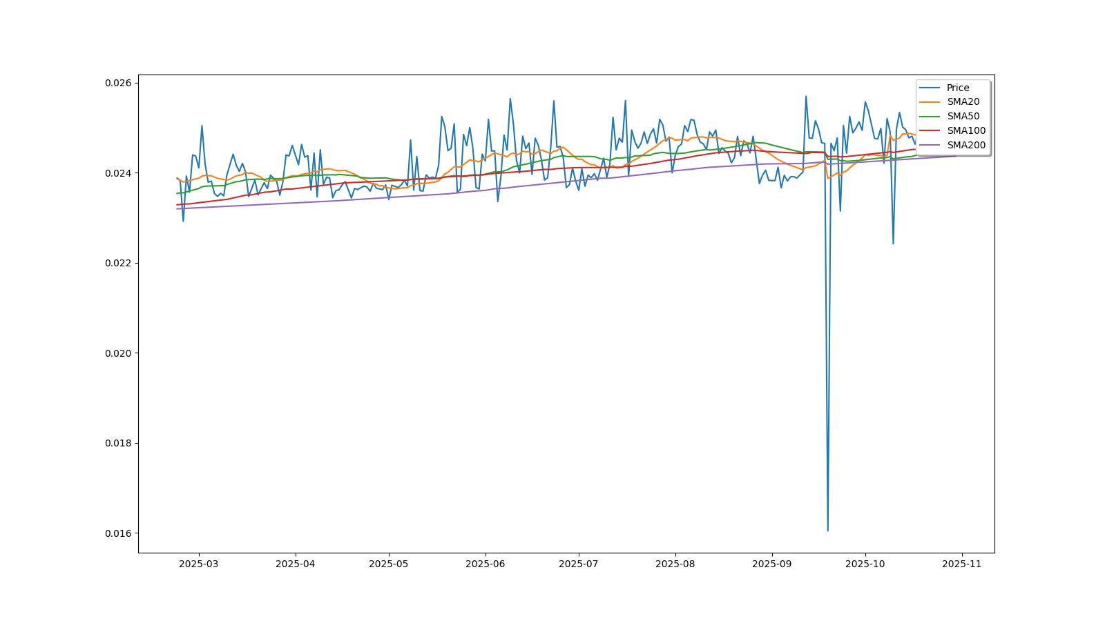Compound Dai Simple Moving Averages