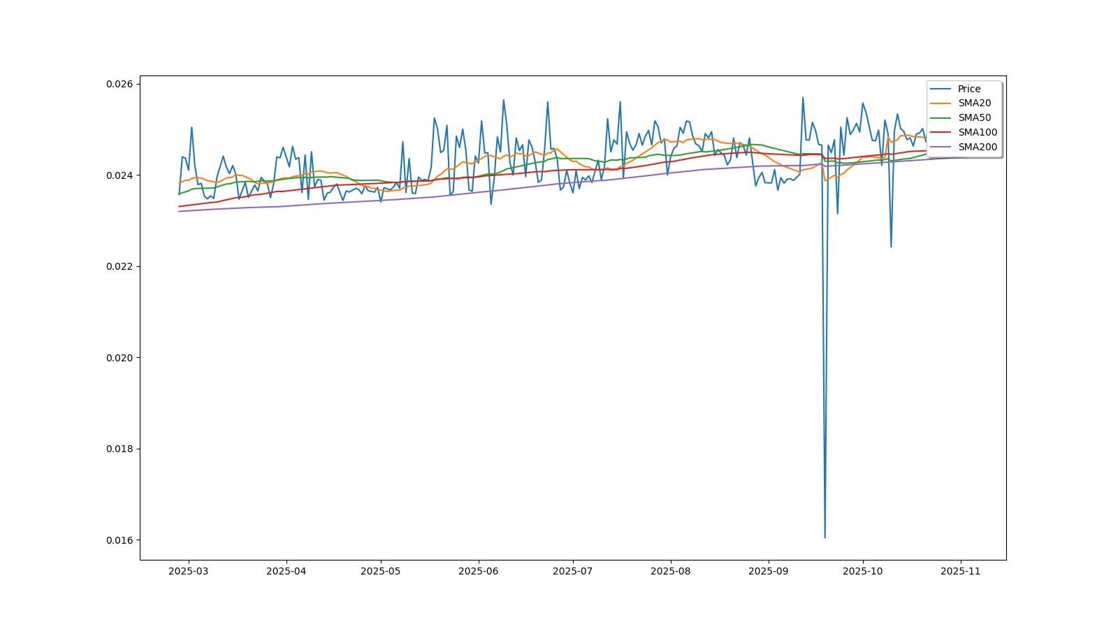 Compound Dai Simple Moving Averages