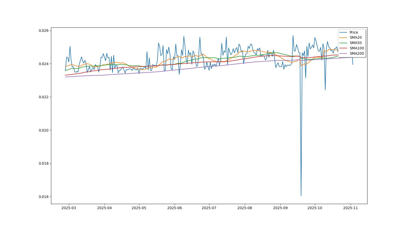 Compound Dai Simple Moving Averages