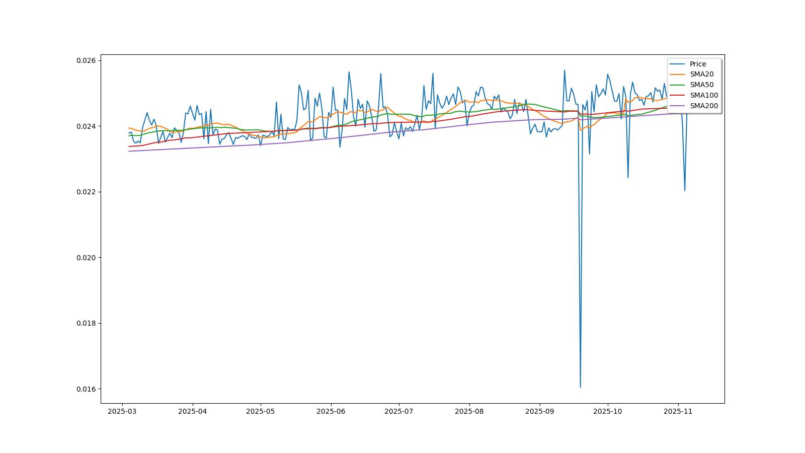 Compound Dai Simple Moving Averages