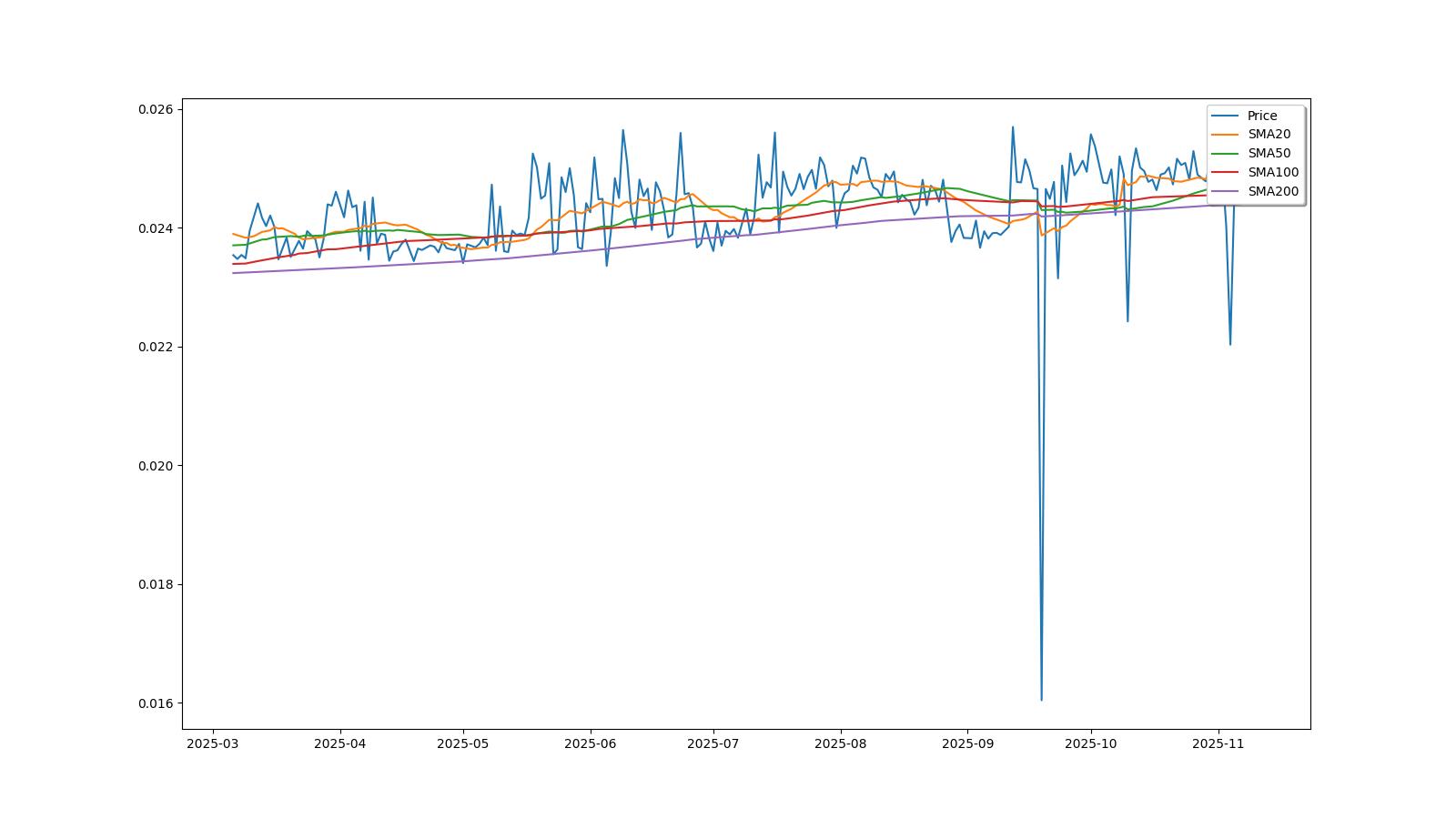 Compound Dai Simple Moving Averages