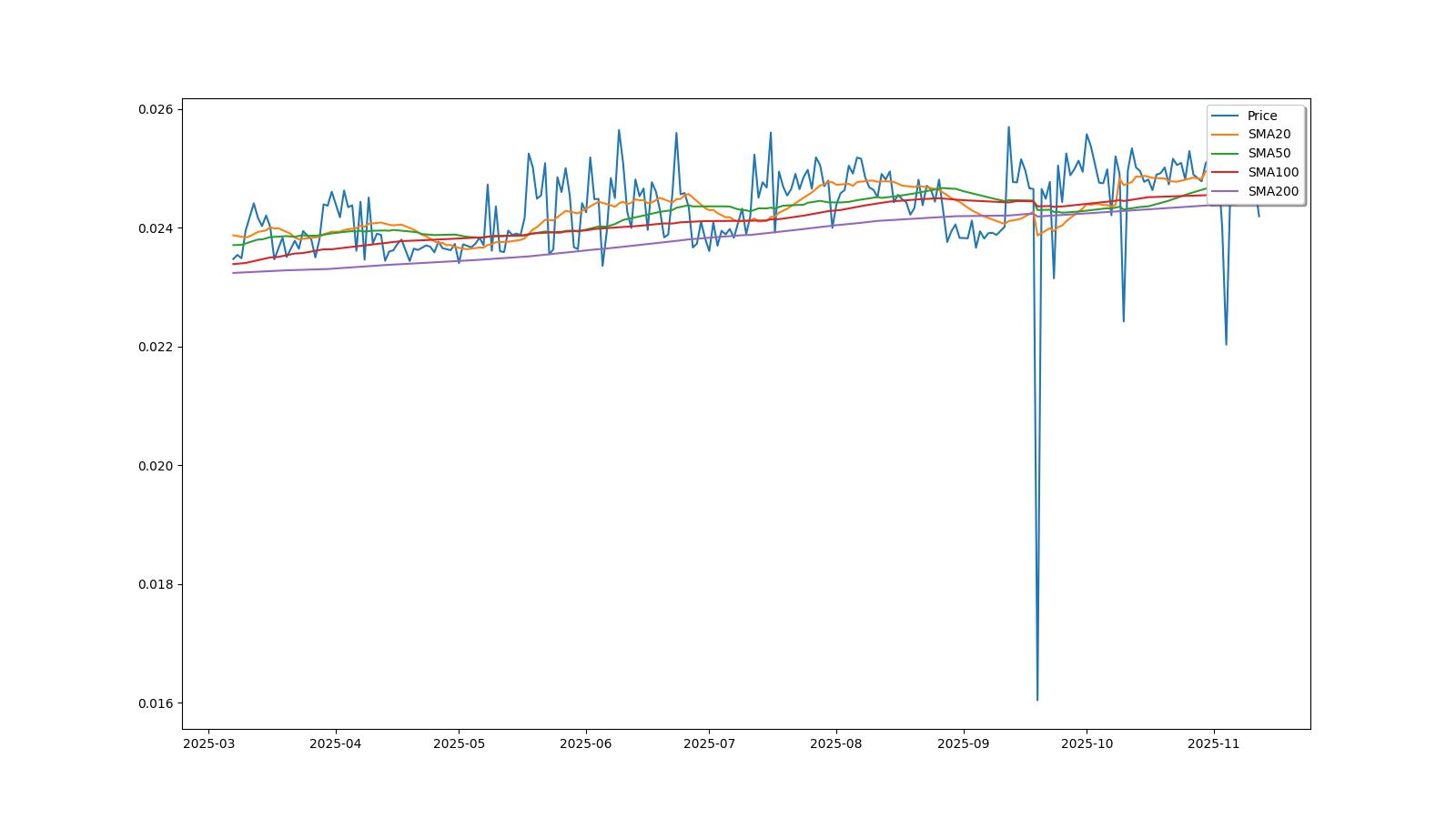 Compound Dai Simple Moving Averages