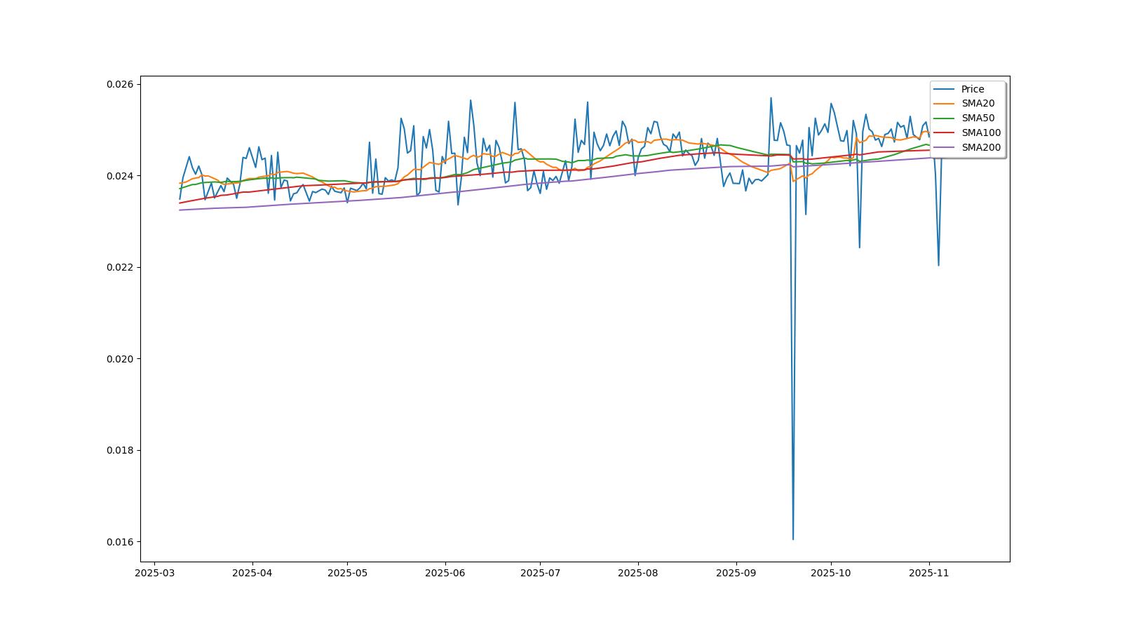 Compound Dai Simple Moving Averages
