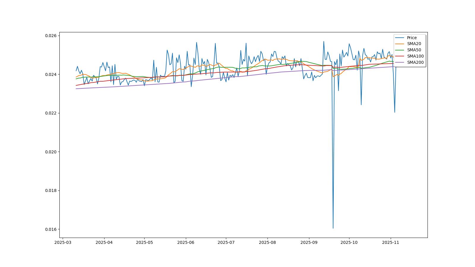 Compound Dai Simple Moving Averages