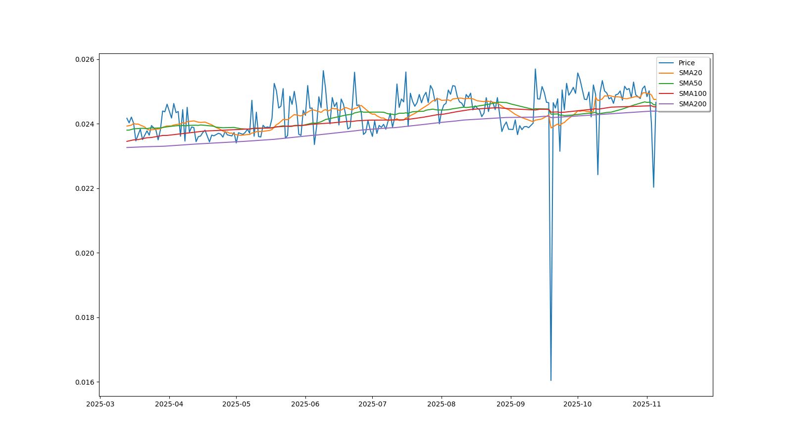 Compound Dai Simple Moving Averages