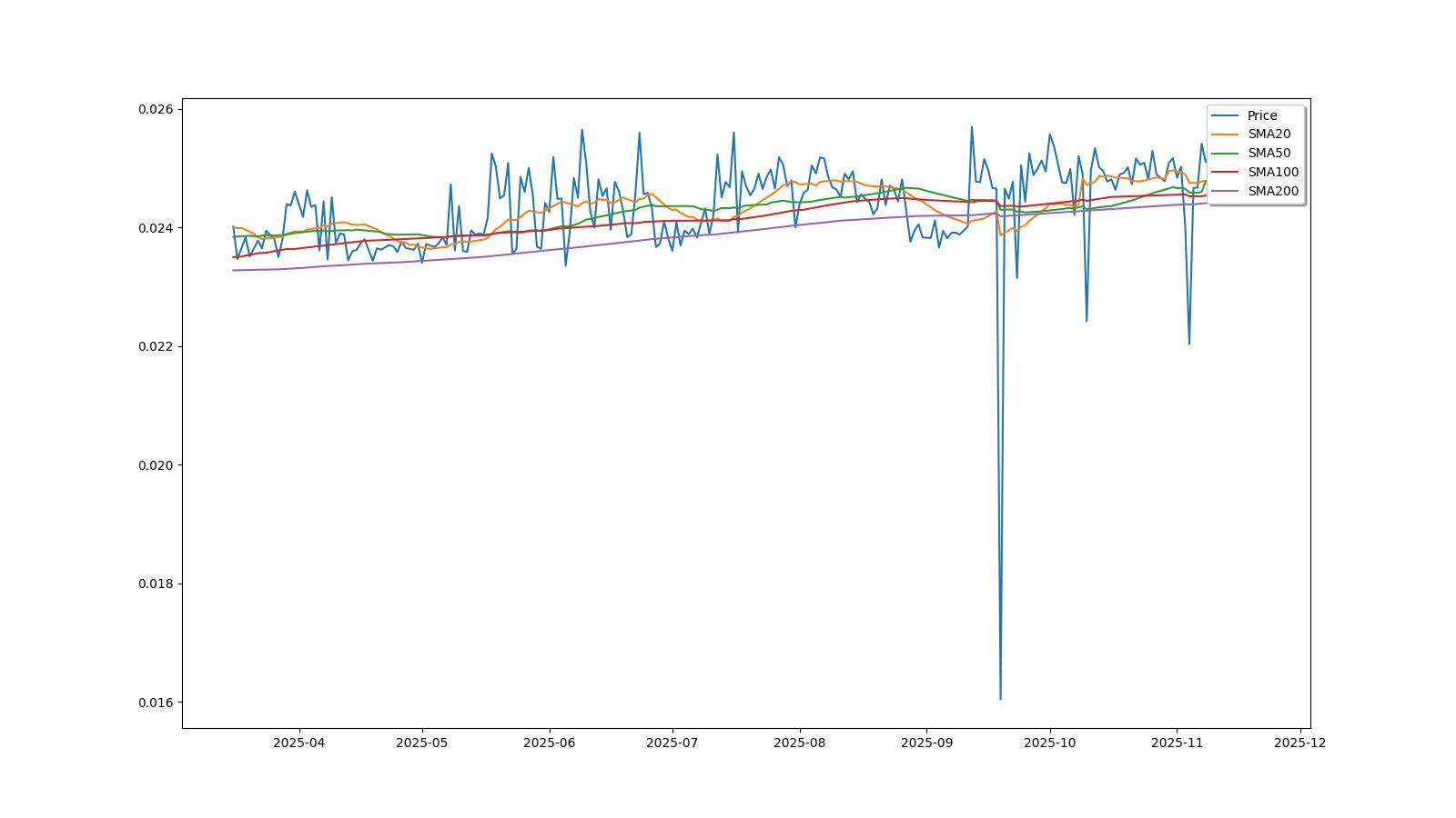 Compound Dai Simple Moving Averages