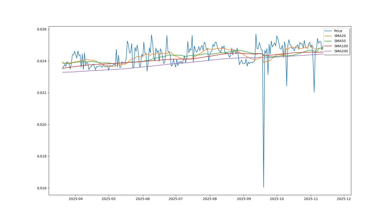 Compound Dai Simple Moving Averages