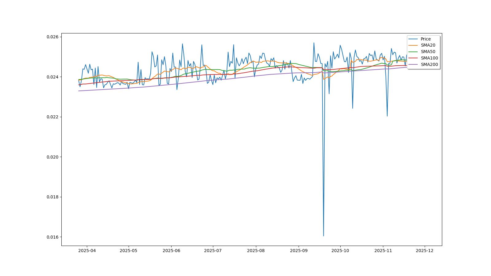 Compound Dai Simple Moving Averages