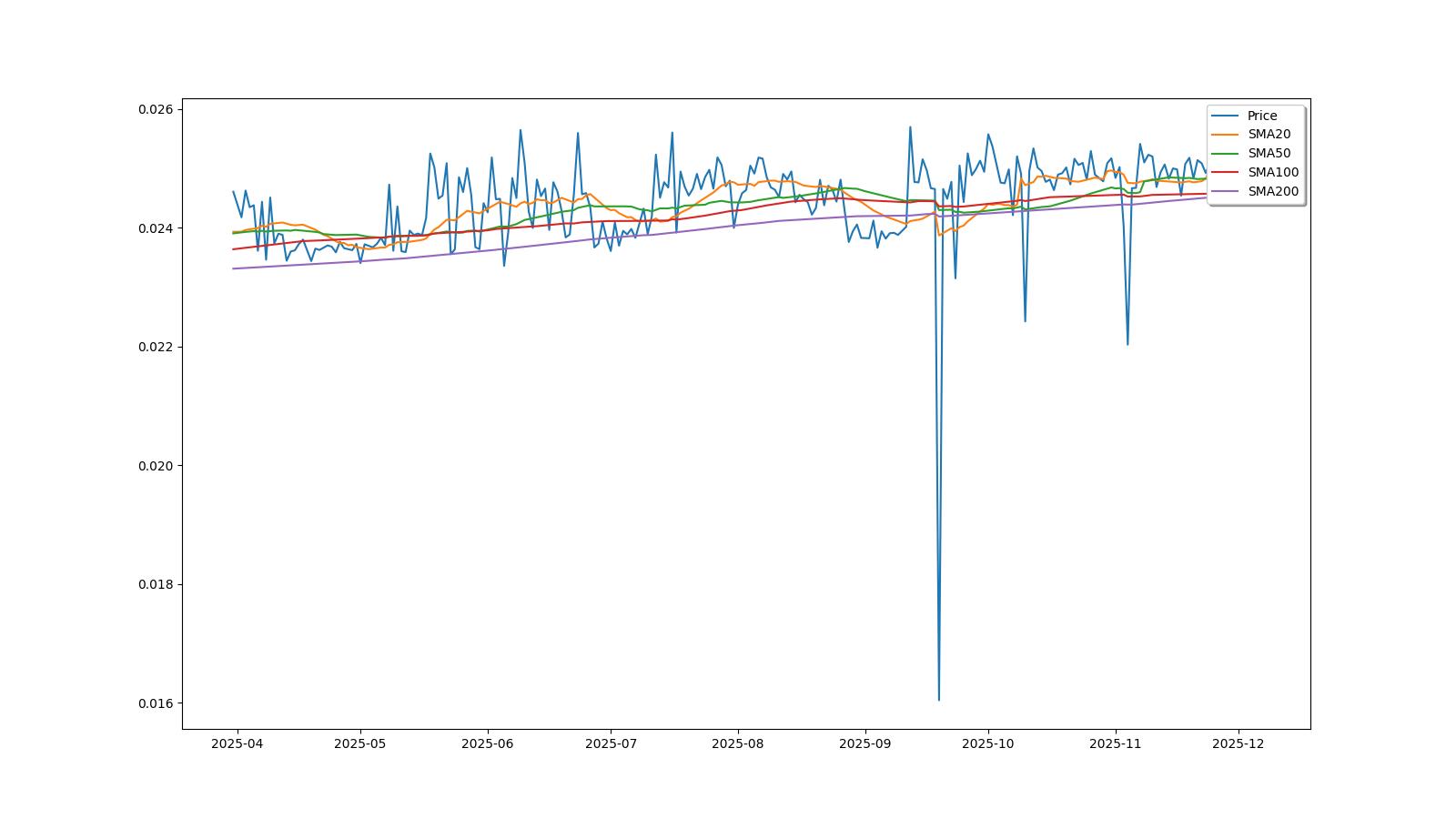 Compound Dai Simple Moving Averages
