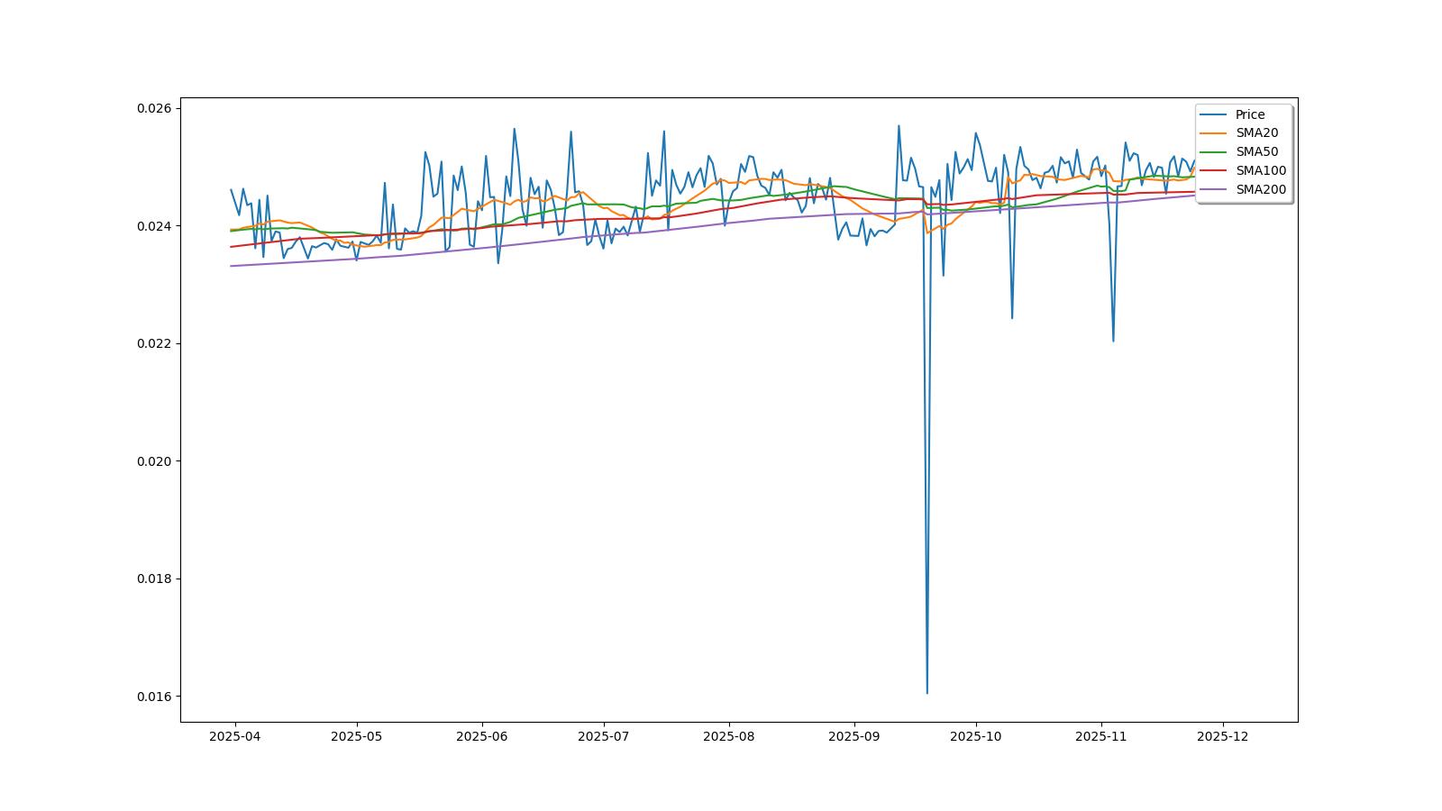 Compound Dai Simple Moving Averages