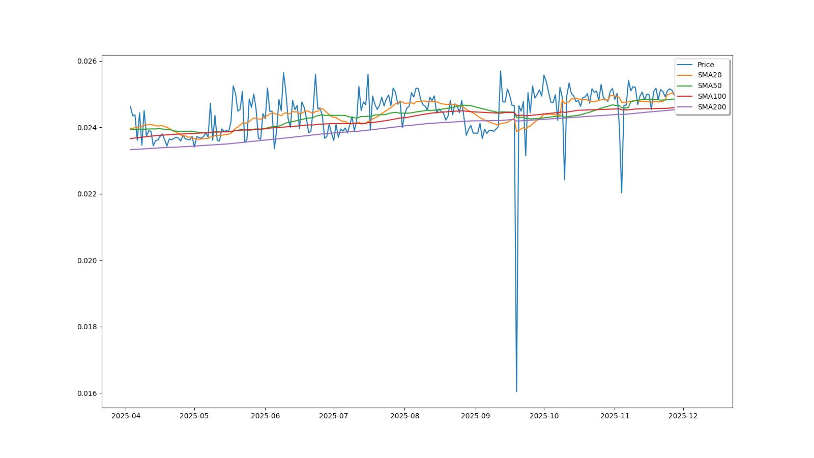 Compound Dai Simple Moving Averages
