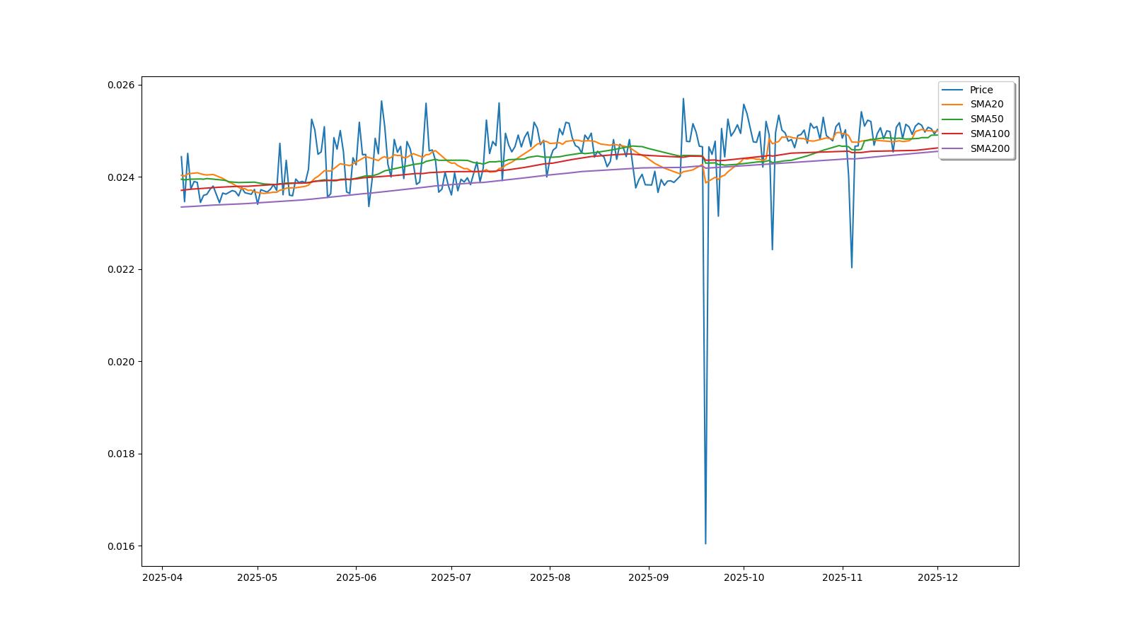 Compound Dai Simple Moving Averages