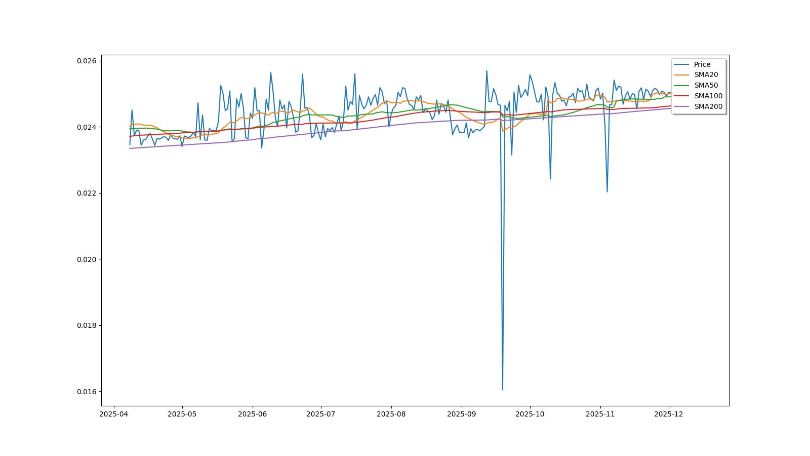 Compound Dai Simple Moving Averages