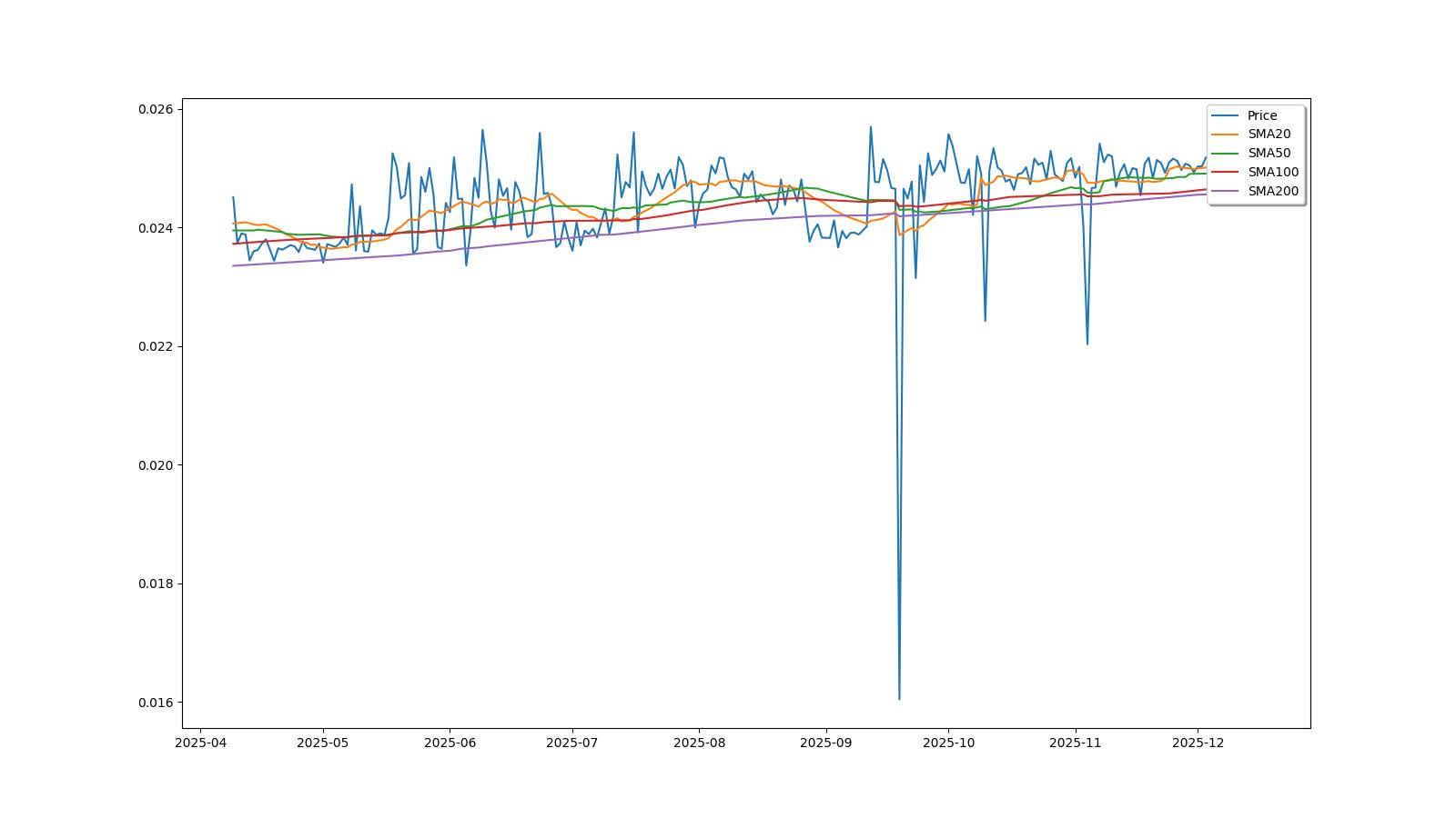 Compound Dai Simple Moving Averages