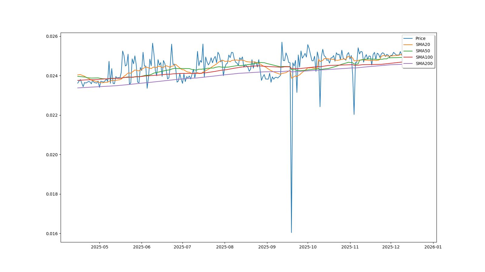 Compound Dai Simple Moving Averages