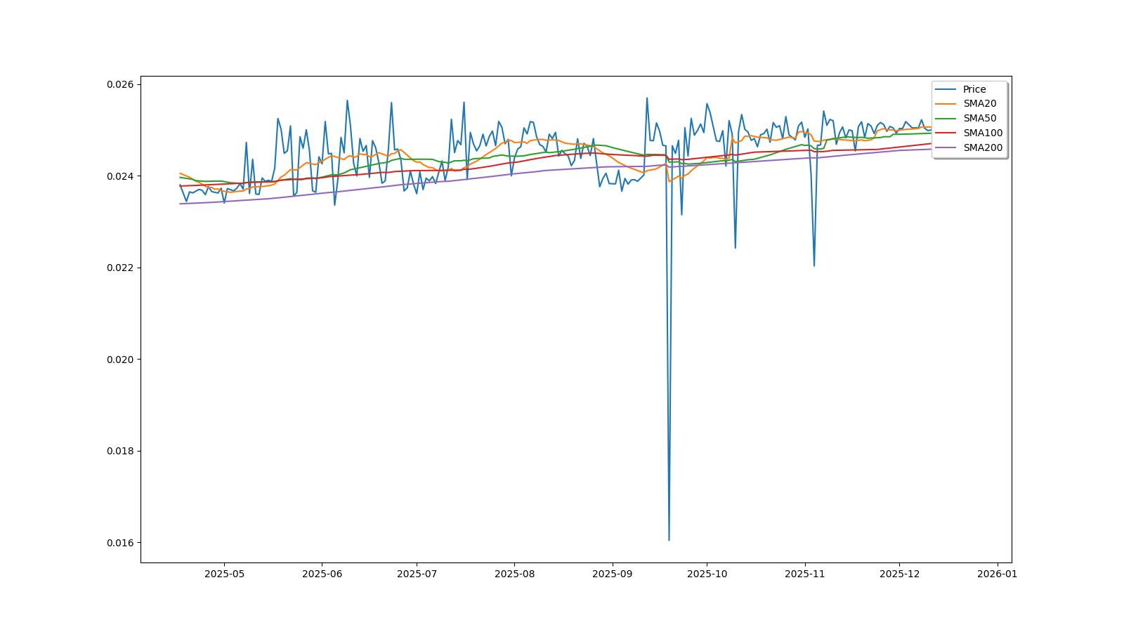 Compound Dai Simple Moving Averages