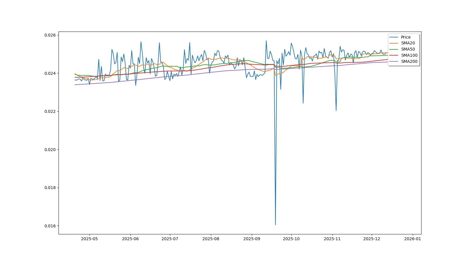 Compound Dai Simple Moving Averages