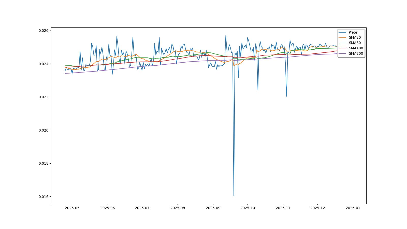 Compound Dai Simple Moving Averages