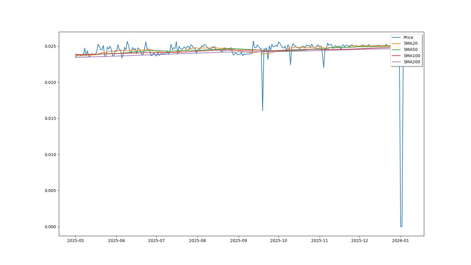 Compound Dai Simple Moving Averages