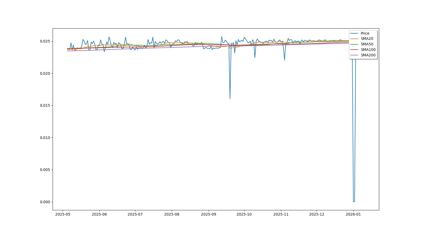 Compound Dai Simple Moving Averages