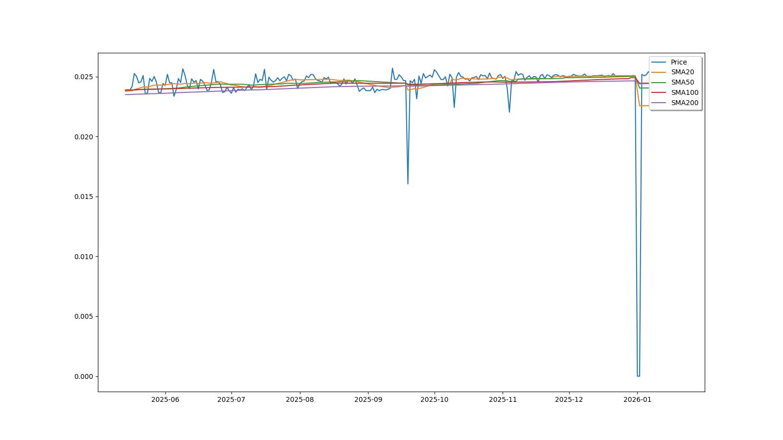 Compound Dai Simple Moving Averages