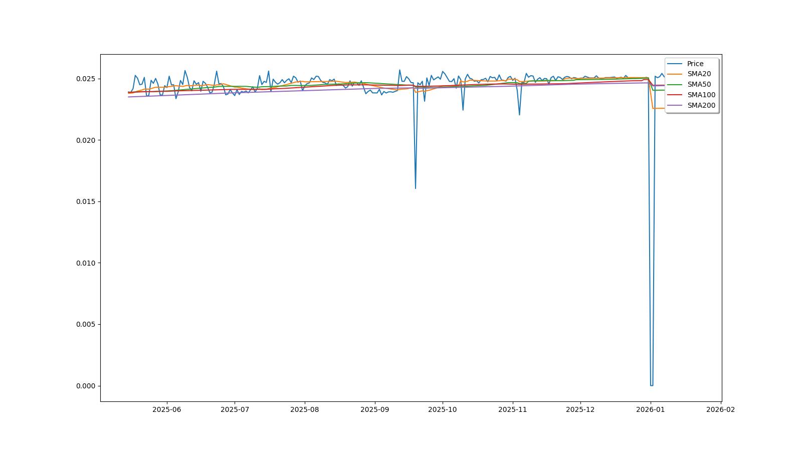 Compound Dai Simple Moving Averages