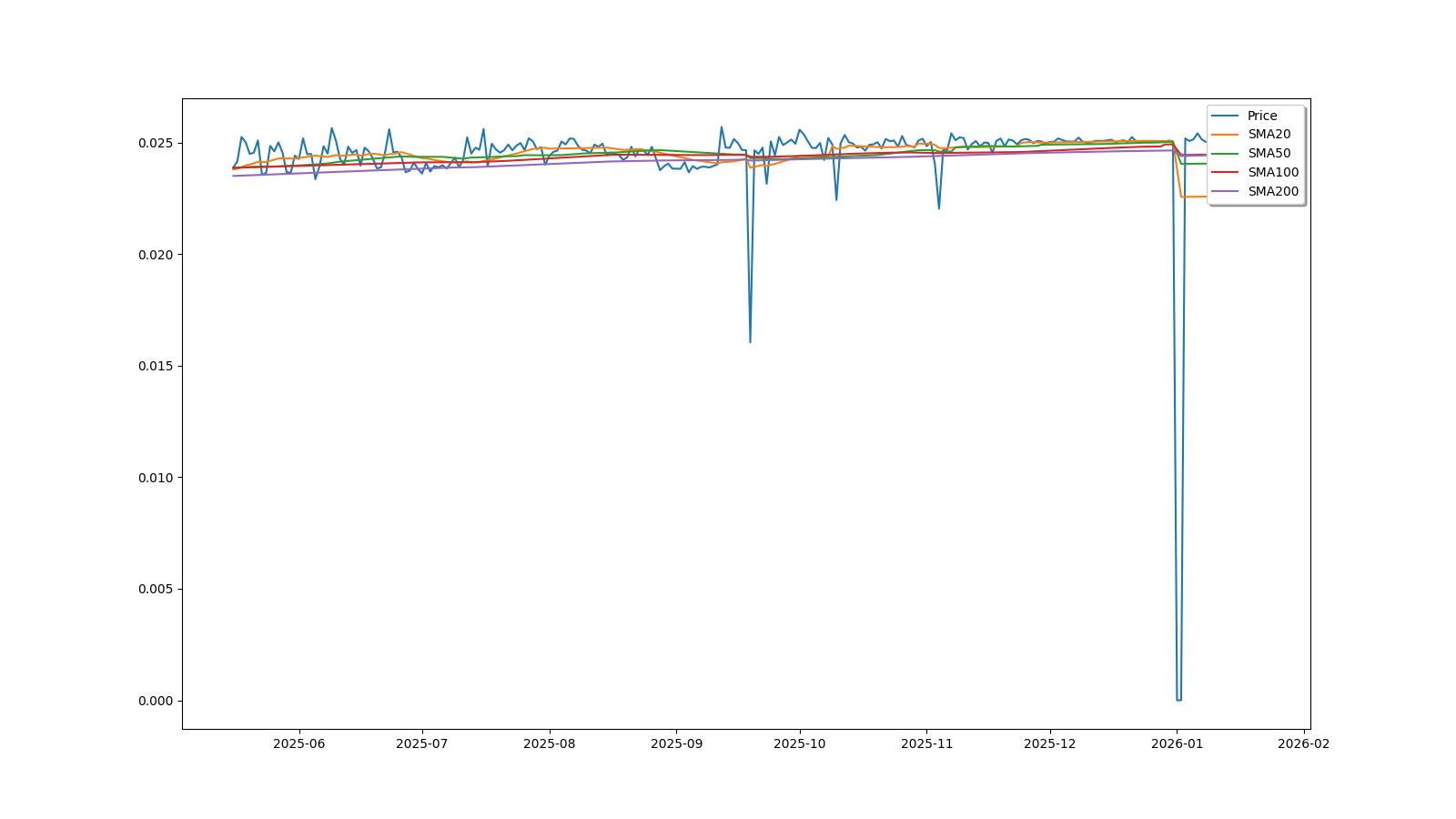 Compound Dai Simple Moving Averages